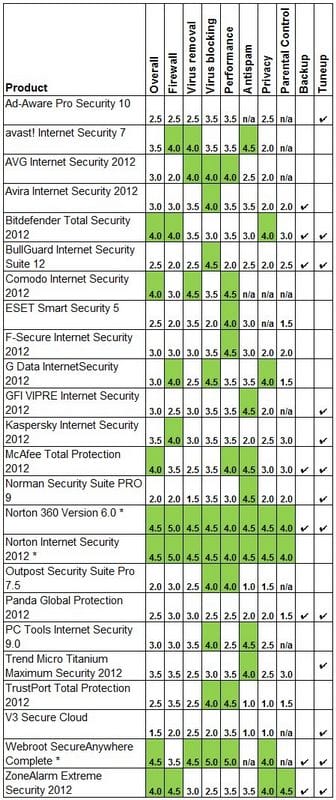 Results of our Annual Security Suite Face-off: 2012 – Practical Help ...